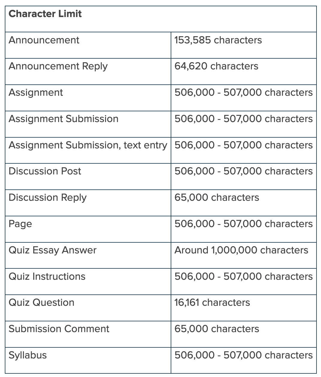 Canvas Character Limits
